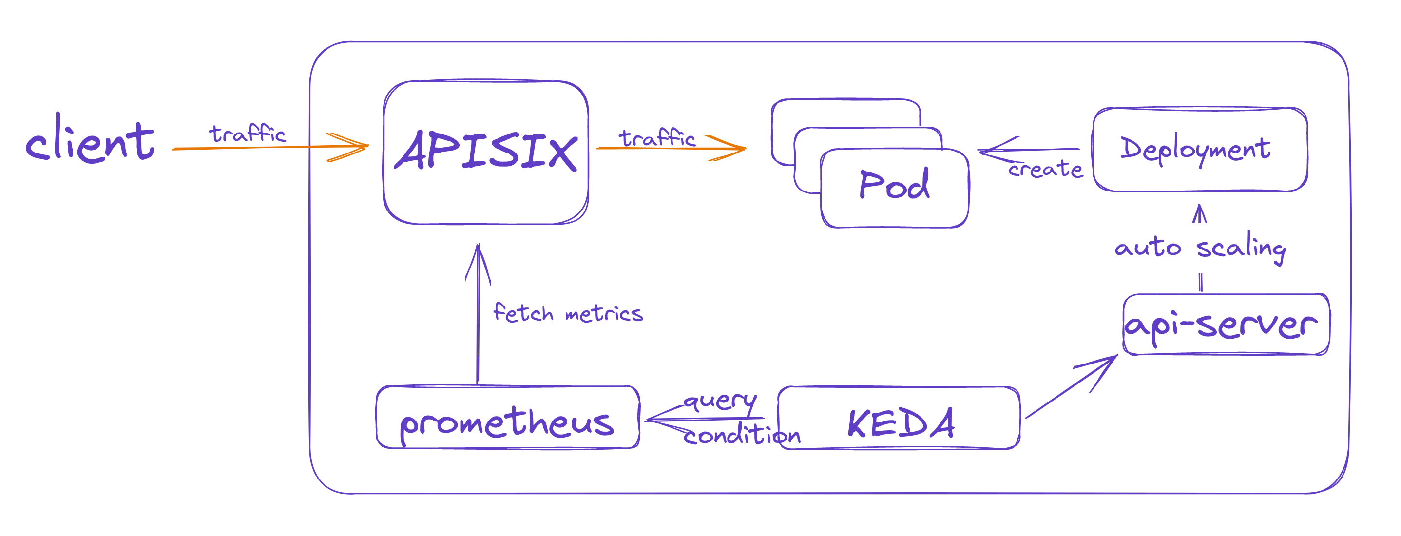 Use Apisix Prometheus And Keda To Scale Applications Elastically In
